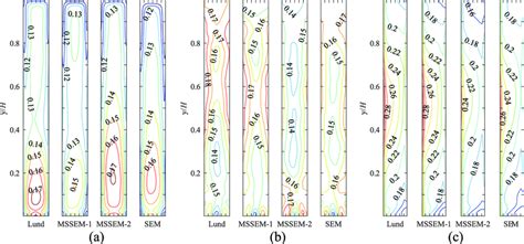 Fluctuating Pressure Coefficient Distribution In Les For Various Inflow