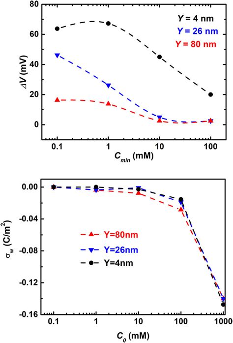 A The Experimentally Measured Open Circuit Voltages As Shown In Download Scientific Diagram