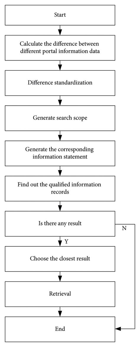 The Web Portal Information Retrieval Process Download Scientific Diagram
