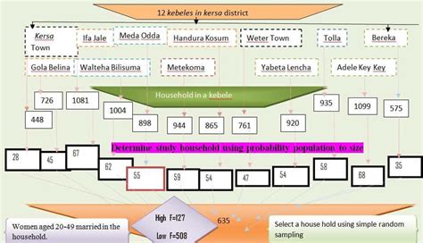 Schematic Presentation Of Sampling Technique Download Scientific Diagram