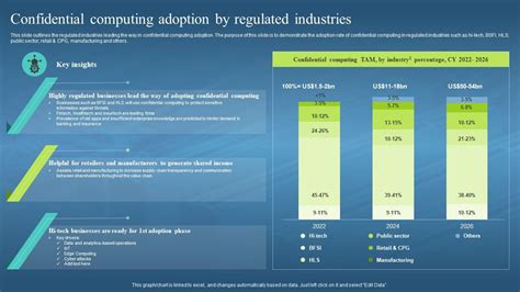 confidential computing adoption by regulated industries confidential