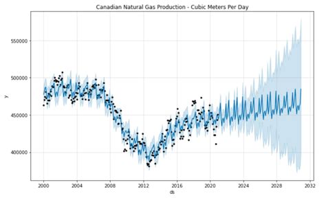 Introduction To Time Series Forecasting With Python