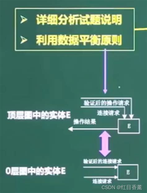 软考中级软件设计师——数据流图dfd图下午第一题15分必拿题软考中级 上下文数据流图 Csdn博客 软考中级软件设计师——数据流图dfd图下午第一题15分必拿题软考中级 上下文数据流图 Csdn博客
