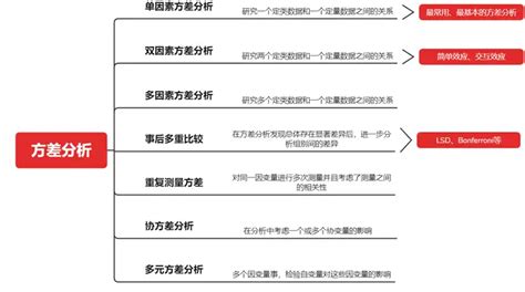 Matlab算法实战应用案例精讲 【数模应用】多元方差分析manova（附matlab、python和r语言代码实现）怎么进行manova