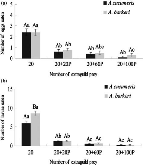 Intraguild Predation Igp Between A Barkeri And A Cucumeris In The Download Scientific