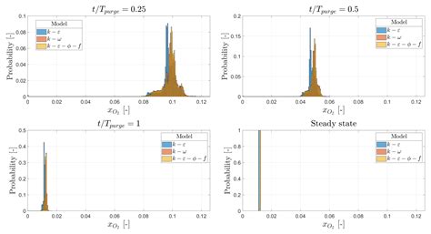A Computational Fluid Dynamics Analysis Of Hydrogen Leakage And Nitrogen Purging Of A Solid