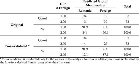 Classification Results C Based On The Lda Model Download Scientific