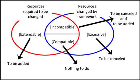 Four Cases For Activity Implementations Download Scientific Diagram