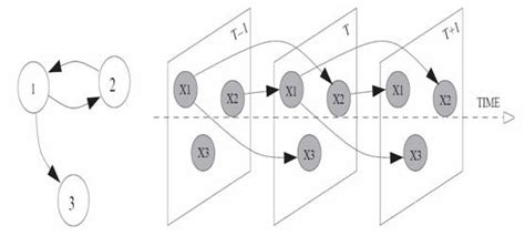 static bayesian network left and dynamic bayesian network with time