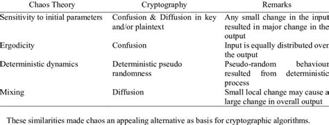 Comparison Of Chaos Theory And Cryptography Properties 1 Download