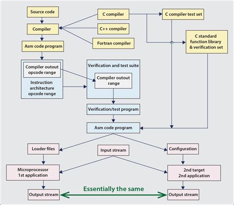 Semantic Compatibility Confirmed Against Both Compiler Technology And Download Scientific