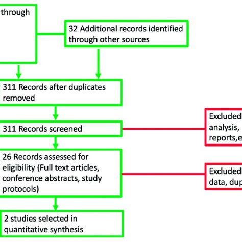Selection Of Randomized Controlled Trials Rcts Included In The