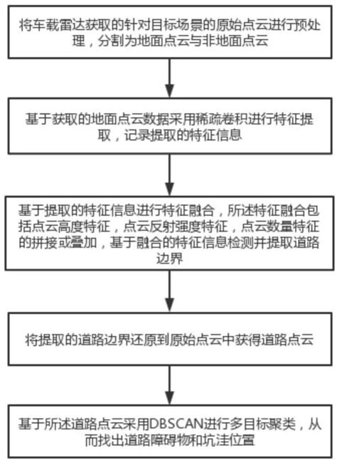 一种基于道路点云的障碍物及坑洼多目标聚类方法
