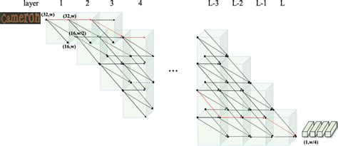 A 3d Mesh Representation Of The Downsampling Path Level Search Space Download Scientific Diagram