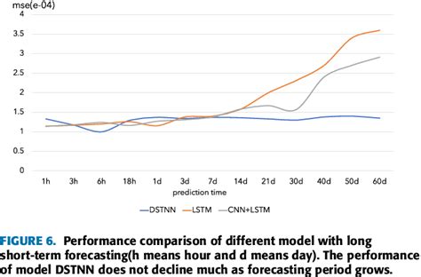 Figure 1 From Spatial Temporal Correlation Neural Network For Long