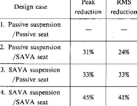 Reduction Of Seat Transmissibilityseat Acceleration Vs Road Profile Download Table