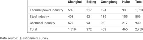 Distribution Of Sample Emission Reduction Units Units Download