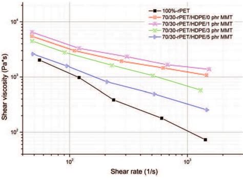 Plots Of Shear Viscosity As A Function Of Shear Rate For The