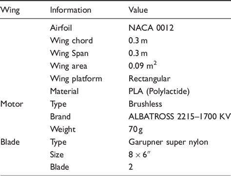Table 1 From Comparison Of Wing Propeller Interaction In Tractor And Pusher Configuration