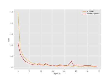 Brain MRI Classification Using PyTorch EfficientNetB