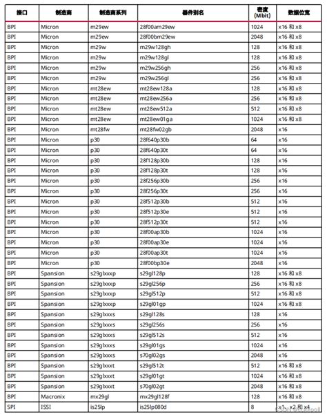 vivado virtex 7 配置存储器器件 csdn博客