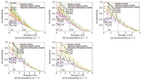 Iacra Lifetime Optimization By Invulnerability Aware Clustering
