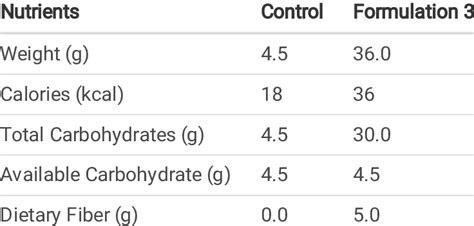 Nutritional Compositions Between Control And Formulation 3 Download