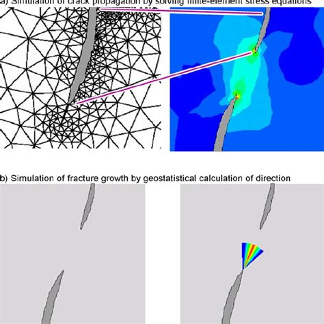 Simulating Fracture Propagation By A Solving Stress Equations And B Download Scientific