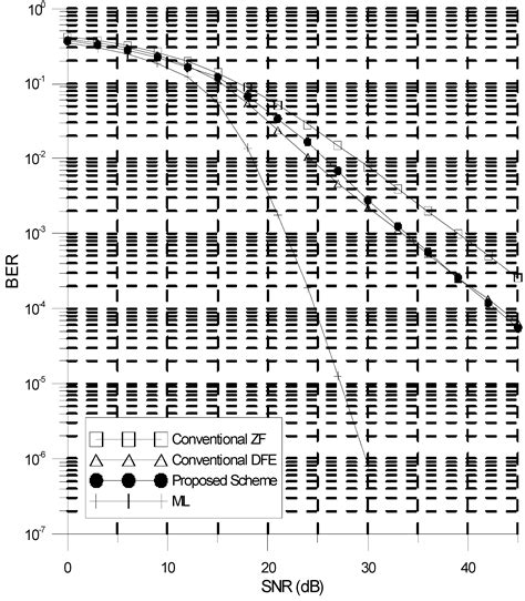 Linear Approximation Signal Detection Scheme In Mimo Ofdm Systems