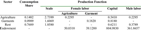 Parameters In The Model With Specific Female Labor Download Table