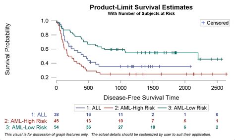 Solved Proc Lifetest At Risk Table Preventing X Axis From Starting At 0 Sas Support Communities
