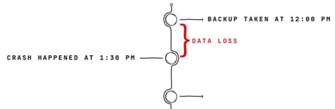 Postgres Write Ahead Logging Wal In Postgresql Parottasalna