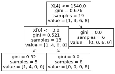 Decision Tree Data Science Basics Freedomvc