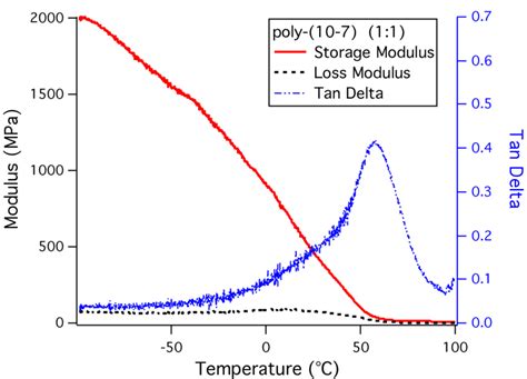 Figure S10 Storage Modulus Loss Modulus And Tan δ Obtained From Dma