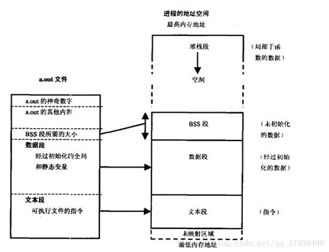 Linux 进程内存管理 数据段linux进程读取数据段 Csdn博客 Linux 进程内存管理 数据段linux进程读取数据段 Csdn博客