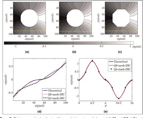 figure 1 from mesh based digital image correlation method using higher