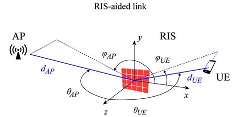 System Model Of Ris Aided Link Illustrating The Positions And Relative