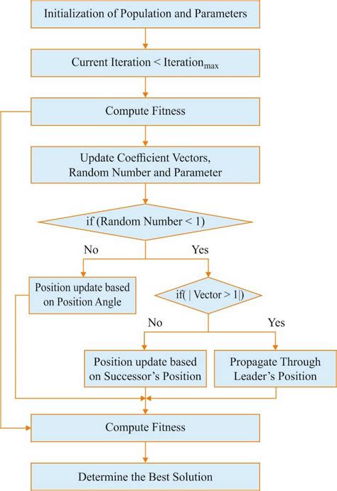 Flowchart Of Dho Algorithm Download Scientific Diagram