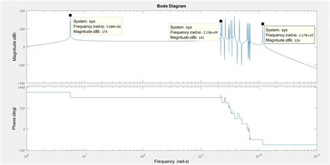 Complex Pole Zero Simulation Into Matlab Bode Plot Rf Design