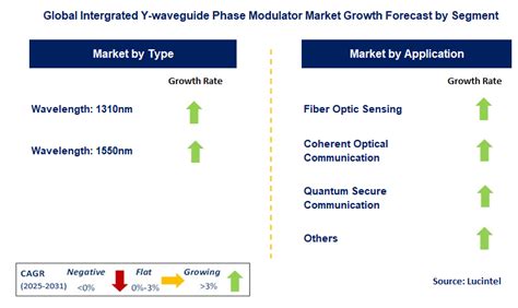 Intergrated Y Waveguide Phase Modulator Market Report Trends Forecast And Competitive Analysis