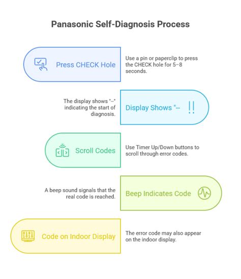Panasonic Air‑con Timer Blinking Heres What To Do