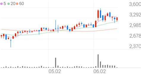 드림씨아이에스 460 상승폭 확대 조선비즈