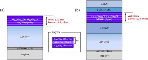 Schematic Image Of A Mqw Structures With Different Well And Barrier