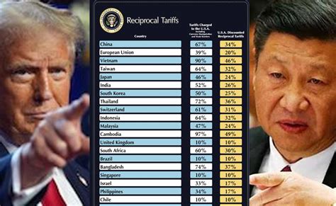 Explained The Us China Tariff War Math As Trump And Xi Go All In
