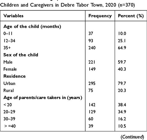 Figure 1 From Prevalence Of Primary Tooth Extraction And Its Associated
