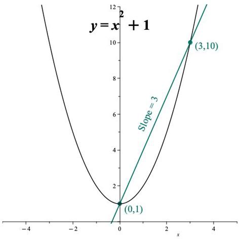The Geometric Interpretation Of The Derivative And The Integral