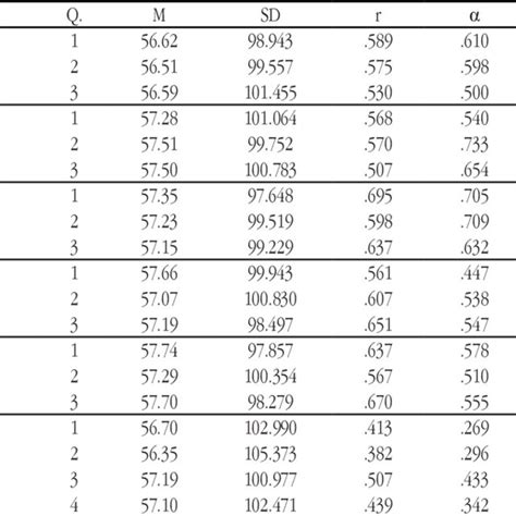 Measures Of Central Tendency And Dispersion Item Total Correlation And Download Scientific