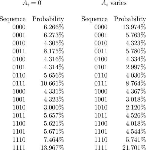 Table 3 From Moment Conditions For Dynamic Panel Logit Models With