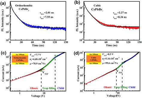 A B Trpl Decay Spectra And C D Dark Currentvoltage Characteristics