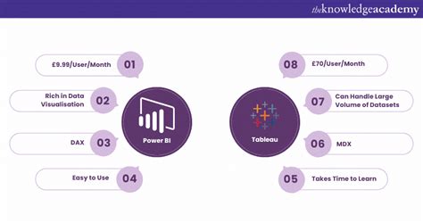 Power Bi Vs Tableau Key Differences You Should Know